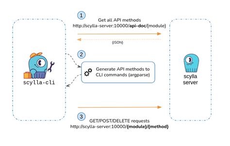github scylladb scylla api client scylla cli python module and command line utility