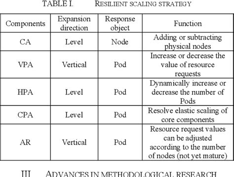 Table I From A Review Of Kubernetes Scheduling And Load Balancing Methods Semantic Scholar