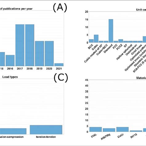 Various Architectures Of Lattice Structures A Strut Based Lattice Download Scientific Diagram