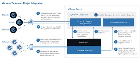 Vmware Tanzu
