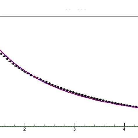 Represents The Distribution Of Combinational Mass And Fitting Of The Download Scientific