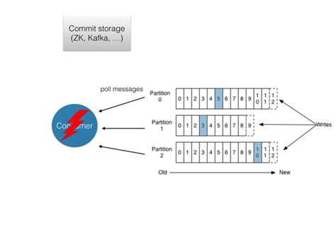 deep dive into apache kafka consumption pdf operating systems