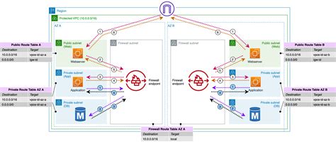 Deployment Models For Aws Network Firewall With Vpc Routing Enhancements Networking And Content