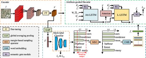 Figure 1 From A Joint Training Two Stage Method For Remote Sensing Image Captioning Semantic