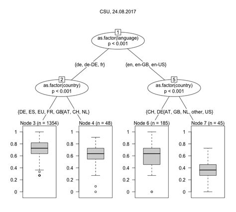 How Significant Is Algorithmic Personalization In Searches For Political Parties And Candidates