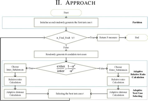 Figure 2 From An Adaptive Partition Based Approach For Adaptive Random