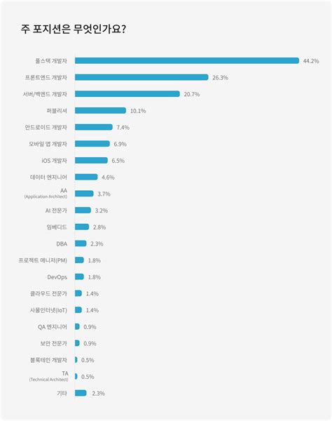 2022 프리랜서 개발자 트렌드 리포트 요즘it