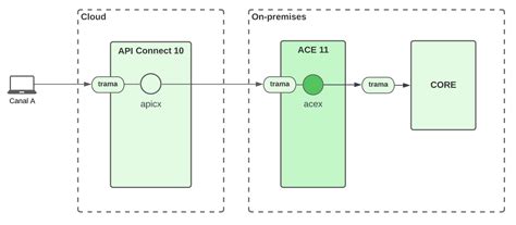 Curso De Ibm Ace 11 Development Aprendeibm Training