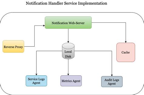 Interview Preparation Designing A Scalable Notification Service