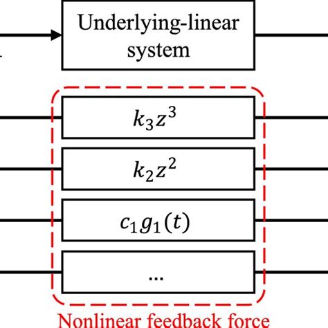 Closed Loop Representation Of The Nonlinear Vibrating System Download