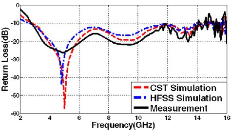 Simulated And Measured Return Losses Of The Proposed Antenna Download Scientific Diagram