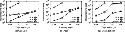 Response Time Vs Trajectory Length N Motif Discovery Problem