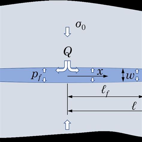 Parametric Space For A 2d Hydraulic Fracture With Fluid Lag Download Scientific Diagram