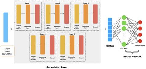 figure 2 from a disaster classification application using convolutional