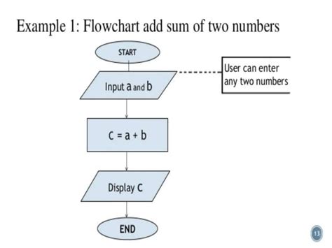 Presentation 0n Algorithm And Flowchartpptx