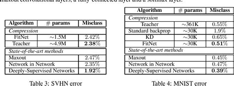 Pdf Fitnets Hints For Thin Deep Nets Semantic Scholar