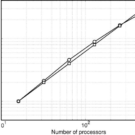 Speedup Sn As A Function Of Number Of Processors N The Ideal Speedup