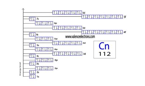 Copernicium Cn Electron Configuration And Orbital Diagram