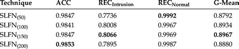 Performing Slfn On A Different Number Of Neurons Bold Font Indicates