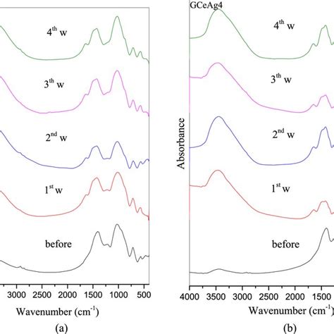 Ftir Absorption Spectra Of Mixed Modifier Doped Borate Bioglasses