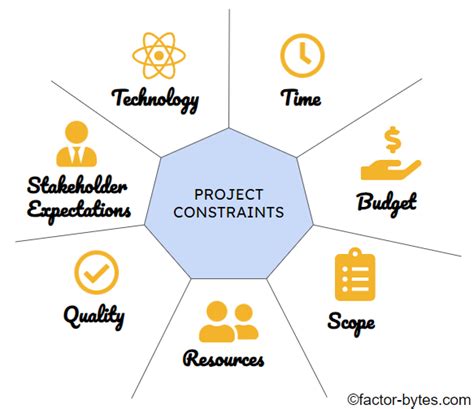 Software Project Constraints FactorBytes