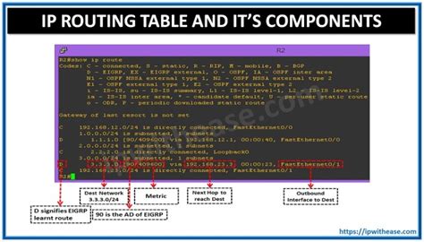 Ip Routing Table And Its Components Ip With Ease