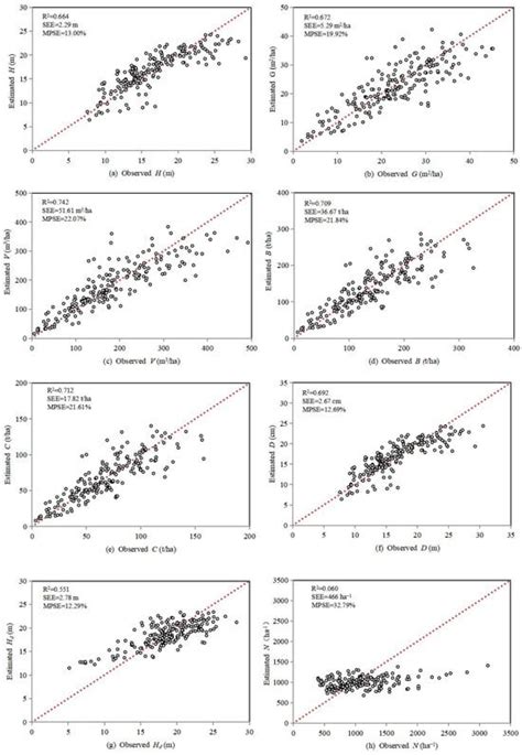 Simultaneous Models For The Estimation Of Main Forest Parameters Based On Airborne Lidar Data