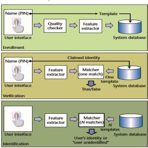 Figure 11 From An Efficient Personnel Authentication Through Multi