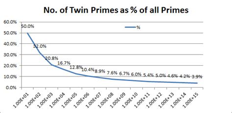 About Twin Primes