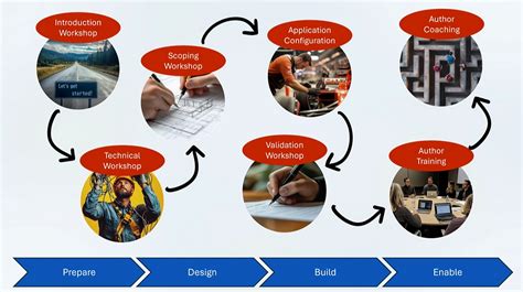SAP Enable Now Implementation Introduction Workshop