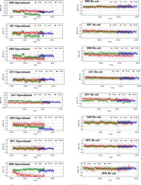 Figure 1 From Re Calibration Of Mwri Onboard Fy Series Satellites Semantic Scholar
