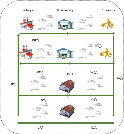 Figure 1 From A Multi Objective Model For Green Closed Loop Supply Chain Design By Handling
