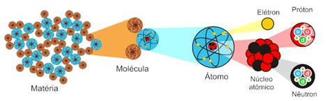 Atomística A área De Estudo Do átomo Manual Da Química