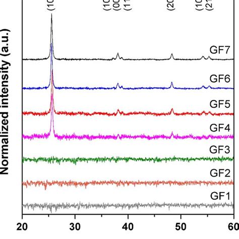 Xrd Patterns Obtained For The Tio 2 Coatings On Glass Fibre Wafers The Download Scientific