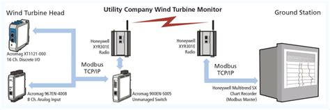 Ethernet Io To Remotely Monitor Wind Turbines I Metromatics