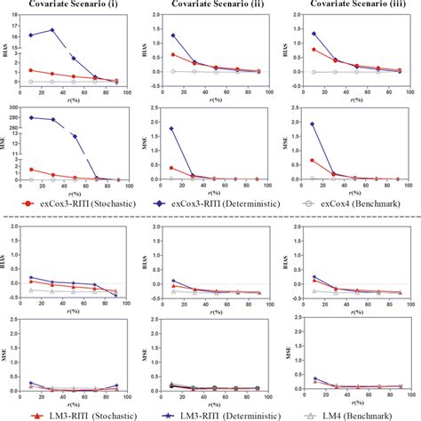 Bias And Mse Of The Effect Estimate Using Stochastic And Deterministic Download Scientific