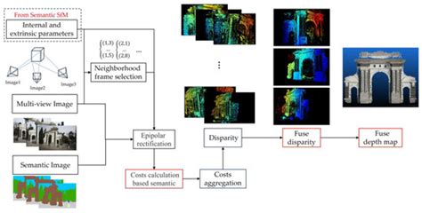 A Semantically Aware Multi View 3d Reconstruction Method For Urban