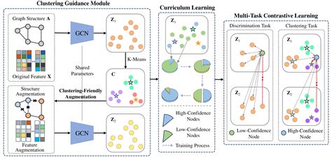 Semi Supervised Domain Adaptation On Graphs With Contrastive Learning And Minimax Entropy Ai