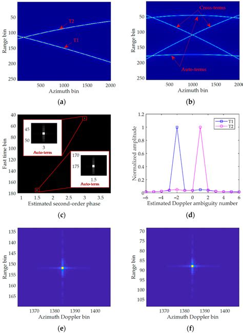 Results Of Simulation Example A A Result Of Range Compression B