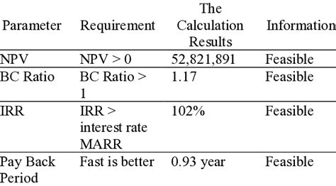Calculation Result Of Economic Feasibility Analysis Of Enumerator