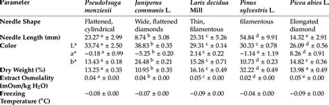 Commodity Assessment Of Tested Coniferous Shoots Download Scientific