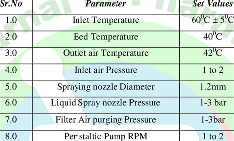 Process Parameters For Fluid Bed Granulation Download Scientific Diagram