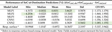 Table 3 From Neural Network Based Modeling Of Electric Vehicle Energy Demand And All Electric