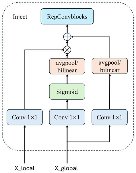 Enhanced Detection And Recognition Of Road Objects In Infrared Imaging Using Multi Scale Self