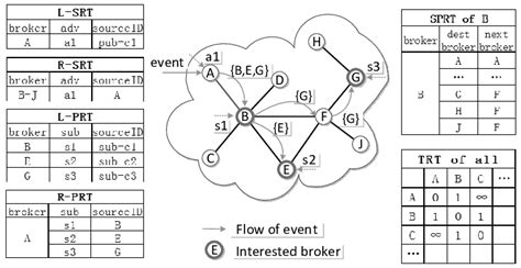 event routing in d dbr routing tables to reduce event matching cost