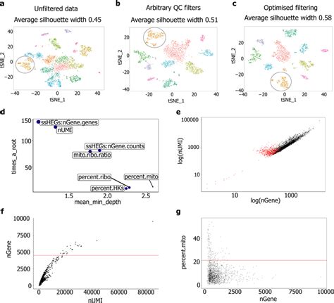 standardised quality control metrics improve clustering quality of