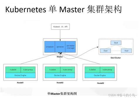 【云原生】kubernetes二进制搭建k8s【云原生】kubernetes 二进制安装详细步骤 简书 Csdn博客