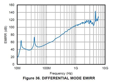 PGA281 Noise Rectification Amplifiers Forum Amplifiers TI E2E Support Forums