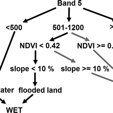 Classification Model Used In This Study Ndvi Is Normalized Difference
