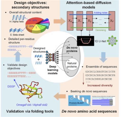 Revolutionizing The Protein Landscape Mit Researchers Harness Ai To